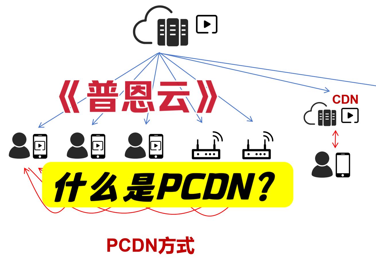什么是pcdn?