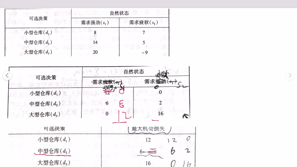 习题讲解41-管理决策(乐观态度、悲观态度、最小机会损失法)