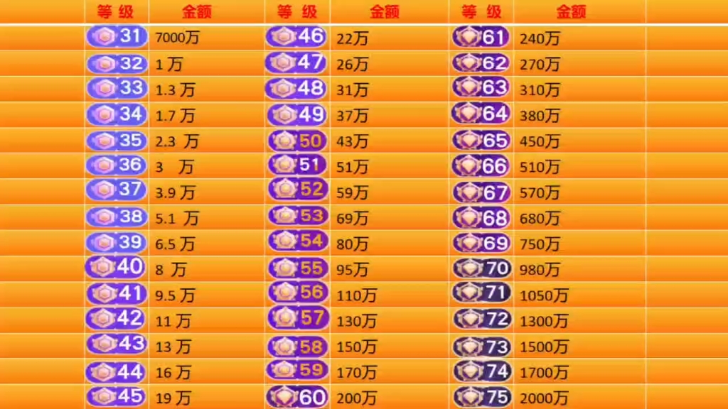 ...级59级60级61级62级63级64级65级66级67级68级69级70级71级72...