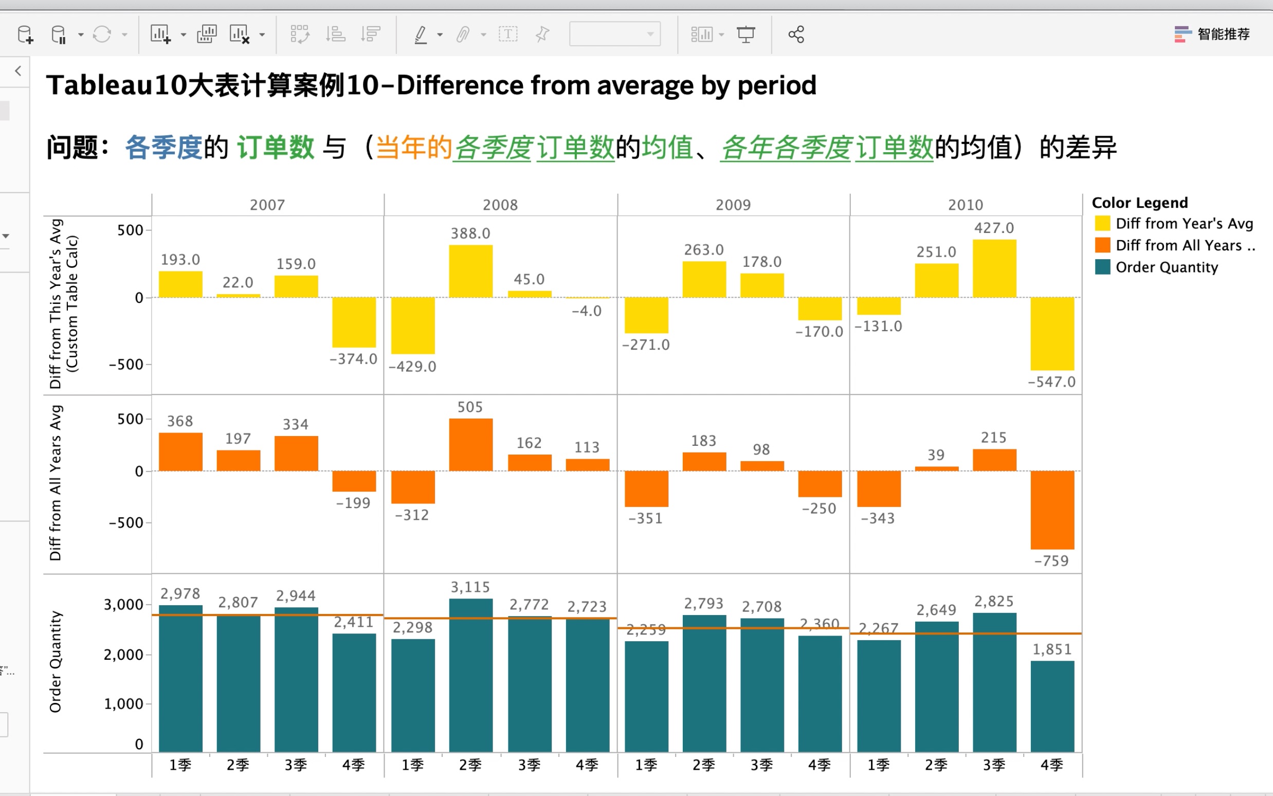 Tableau数据分析-表计算TC10-Difference from average by period 各...