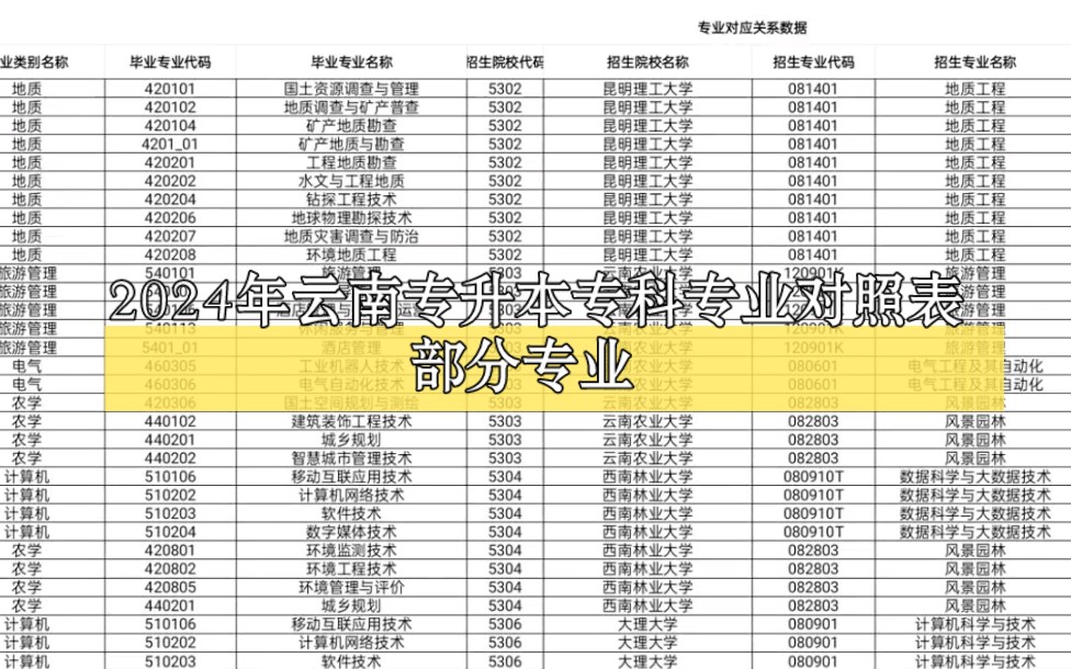 2024年云南专升本专科专业对照表,部分专业 #云南专升本 #专升本 #专科