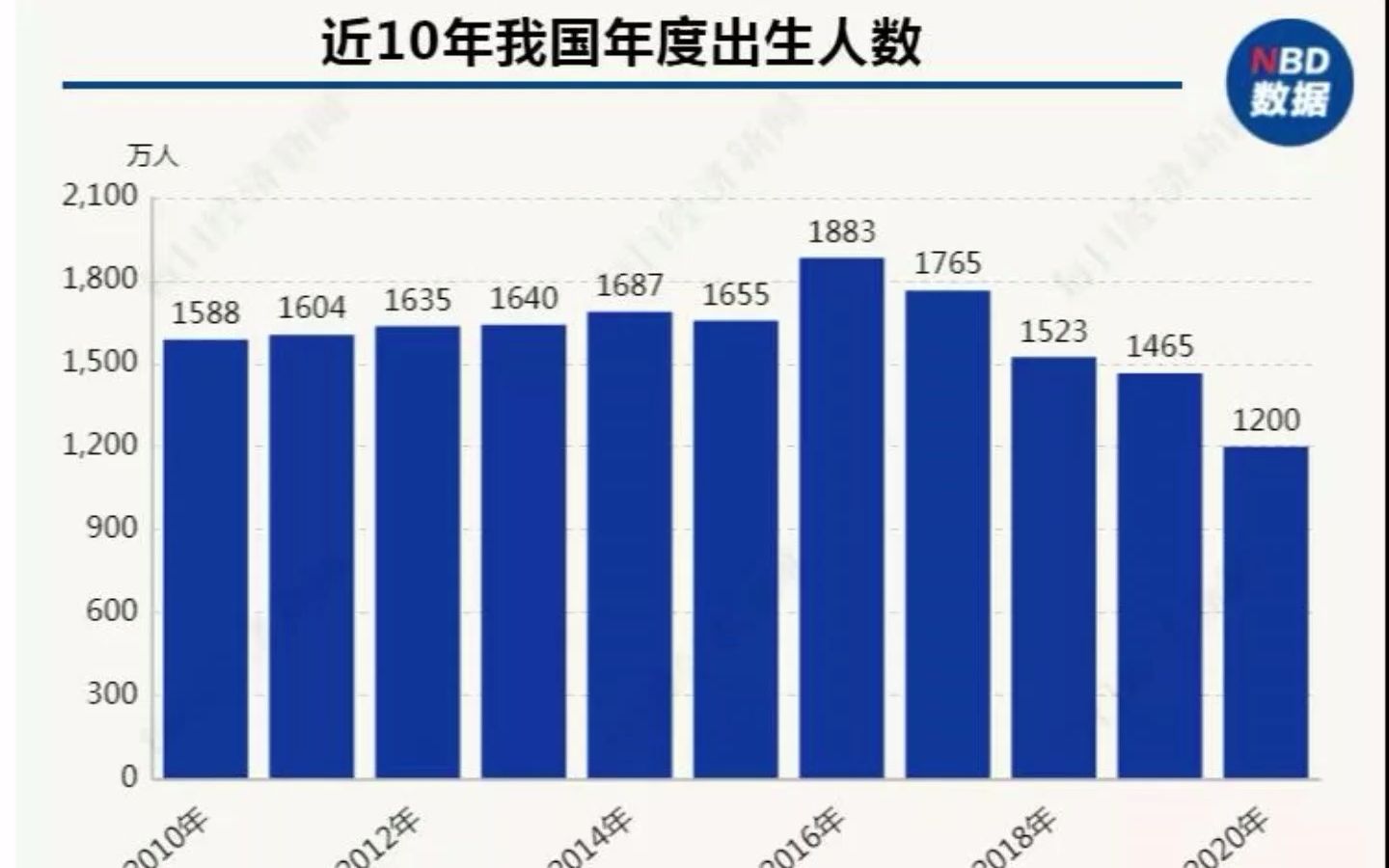 【读新闻】我国出生人口出现“四连降”,最新的统计显示我国总和...