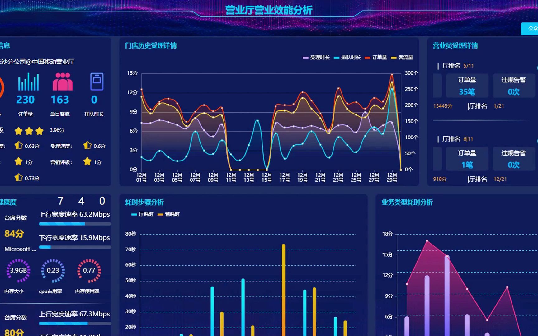 大数据毕业设计选题推荐-营业厅营业效能监控平台-Hadoop-Spark-Hive