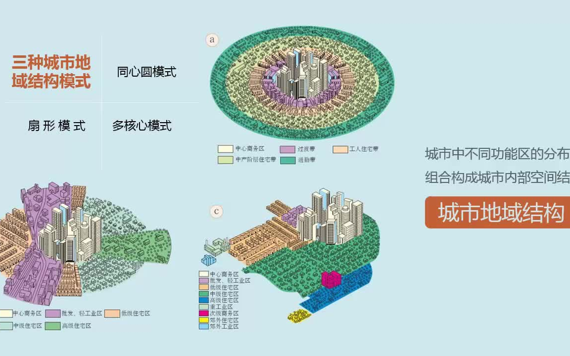 一轮复习 城市空间结构与不同等级城市的服务功能