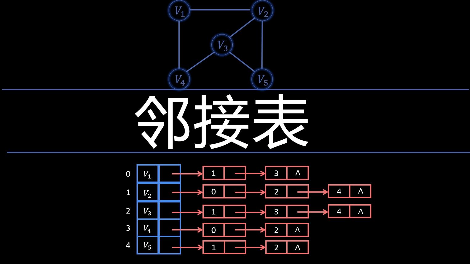 图的存储-邻接表/邻接表画法