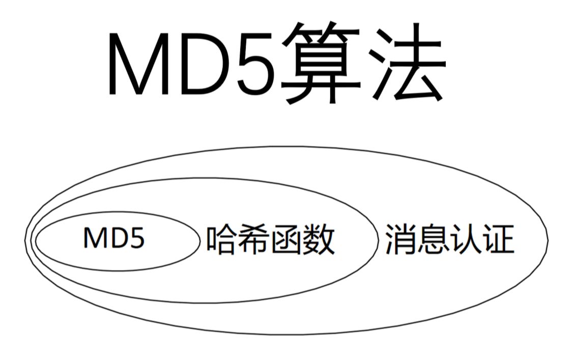 MD5算法 | 消息认证 | 哈希函数 | 密码学 | 网络安全考研