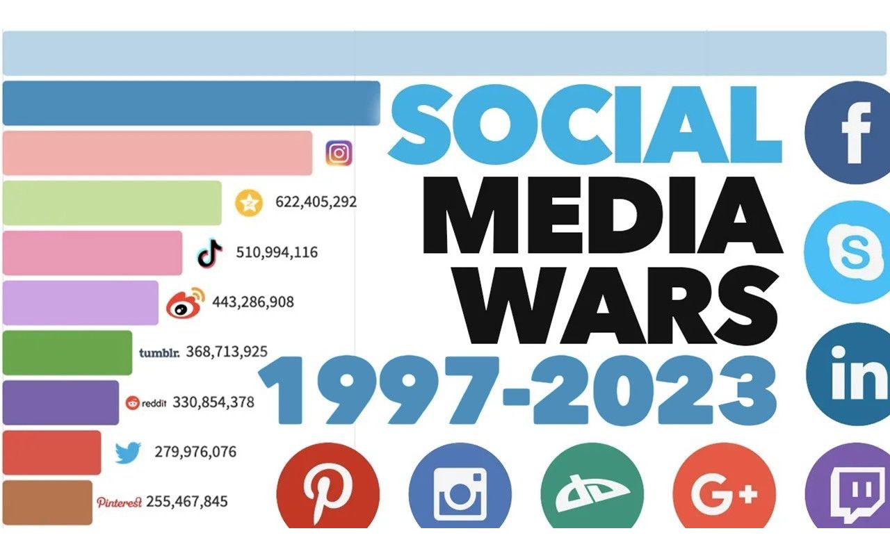 【可视化数据】1997 - 2023年以来全世界最受欢迎的社交媒体平台 | ...