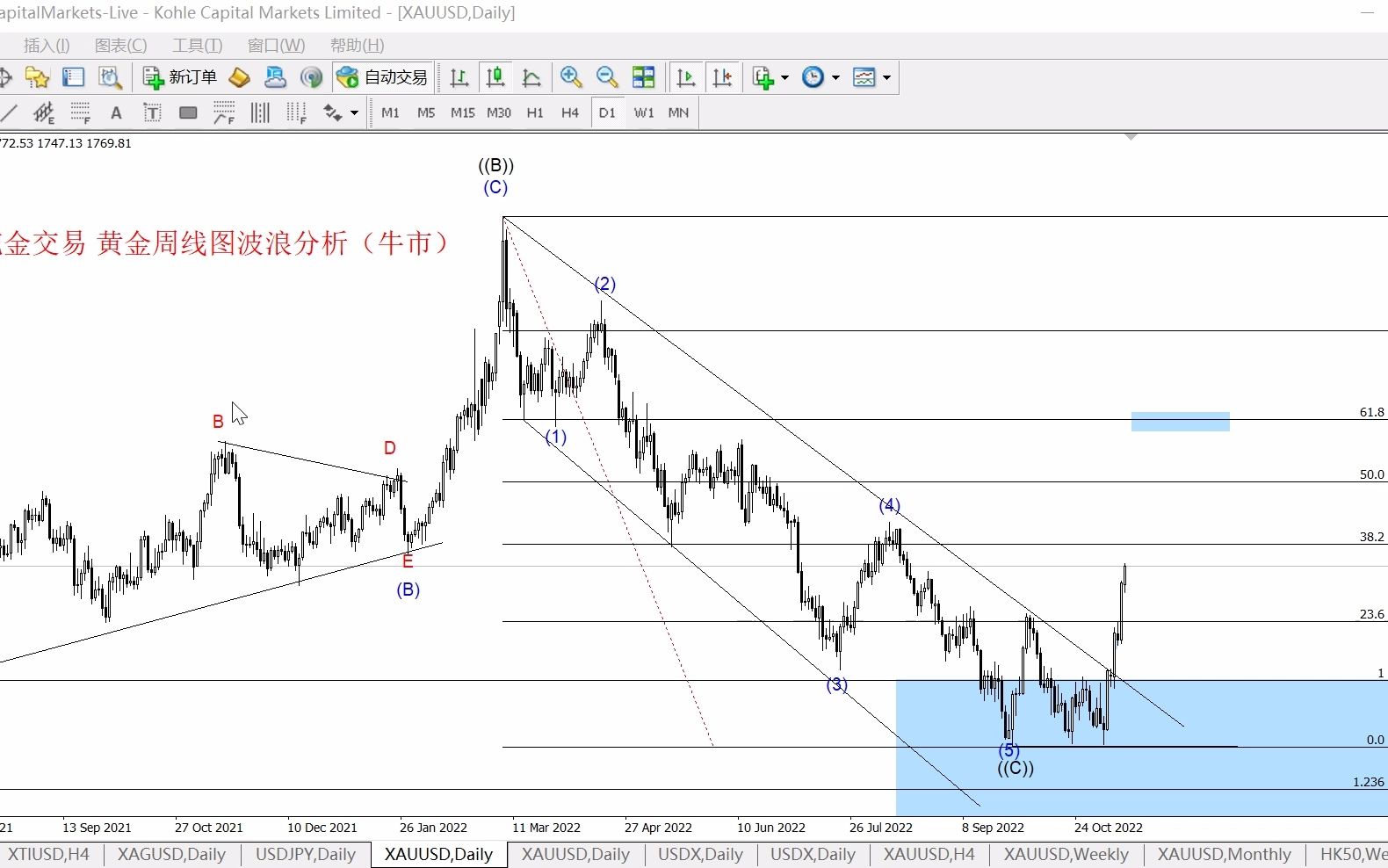 黄金牛市开启还是只是强势反弹?