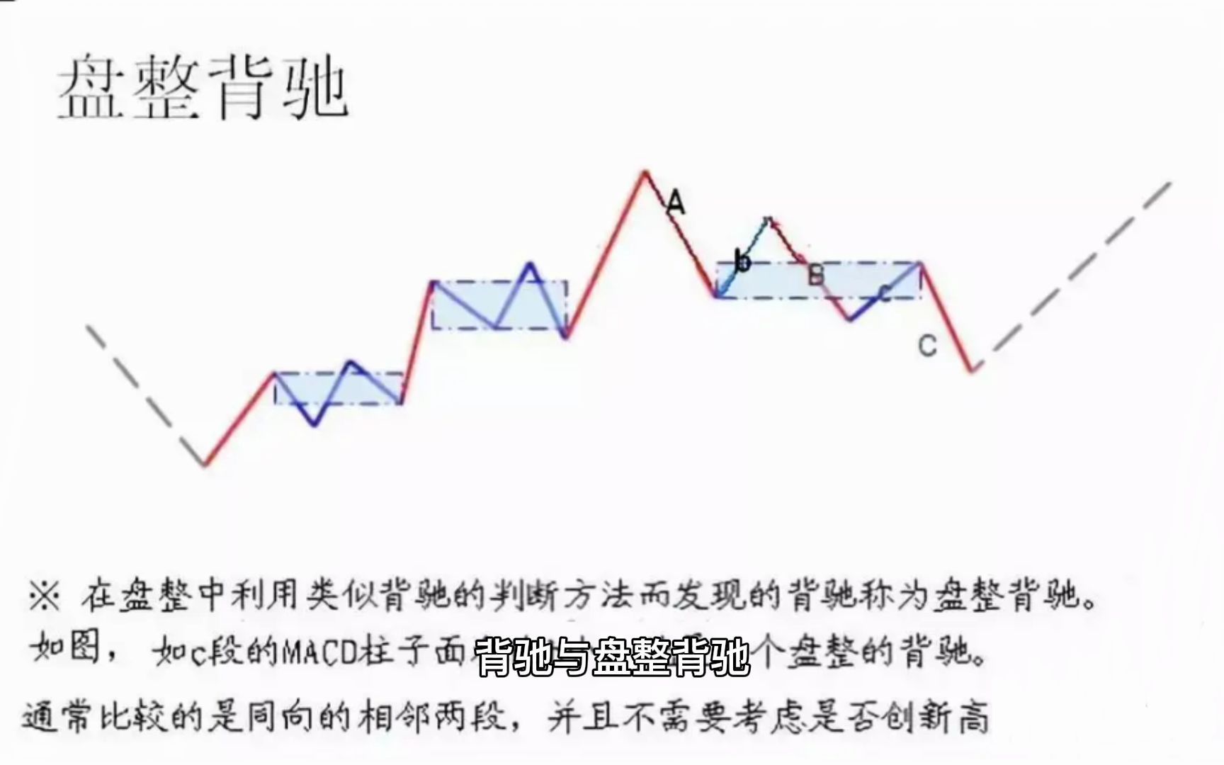 缠论的基础知识—背驰