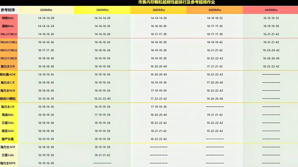 DDR4内存颗粒超频性能排名,麻烦点个赞,谢谢!