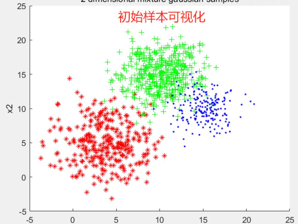 48基于matlab的EM算法聚类可视化程序,通过期望最大化算法(EM)优化...