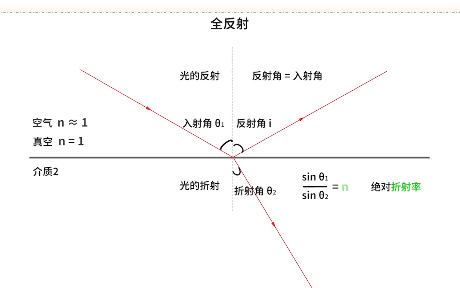 【橘老师实验室】全反射现象