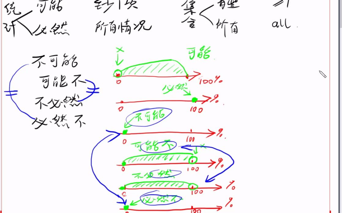 《逻辑》第7集:演绎推理之模态命题