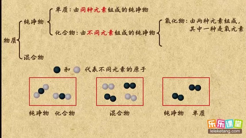 4.3.3纯净物的分类-单质、化合物、氧化物