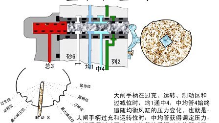 轻松掌握jz7制动机之04大闸放风阀和重联柱塞阀