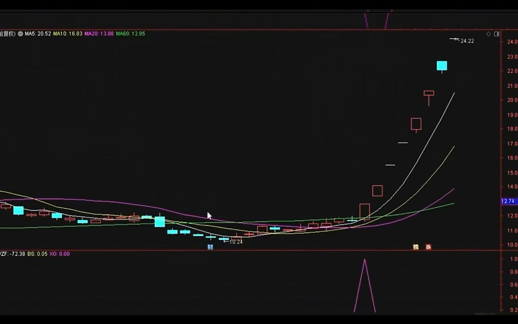分享5分钟wr指标最佳买入法