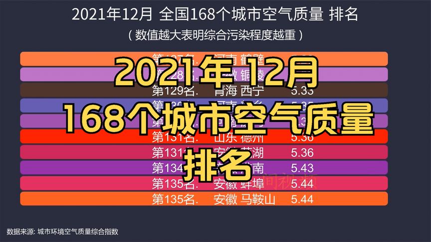 2021年12月 全国168个城市空气质量综合指数 排名,你的城市排第几