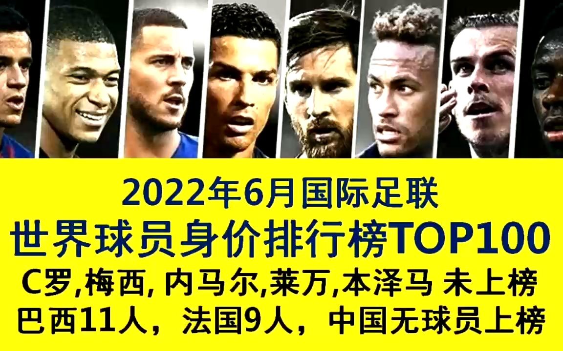 2022年6月国际足联:世界球员身价排行榜TOP100,中国足球加油!