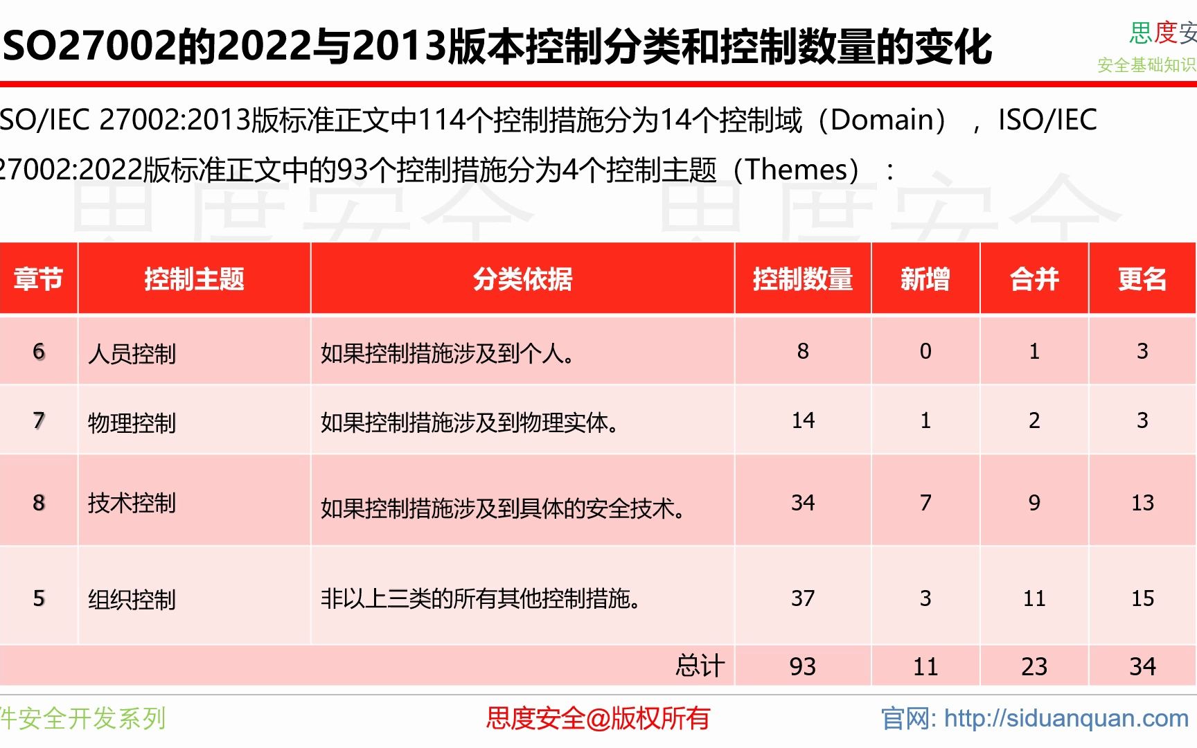 8 iso27002 控制分类和控制数量