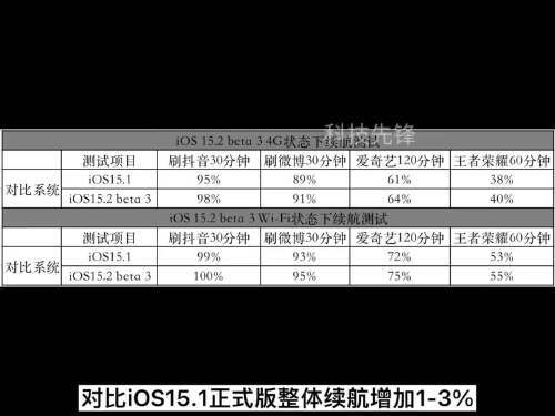413.iOS 15。2测试版3和15。1谁更省电?发热情况大比拼!