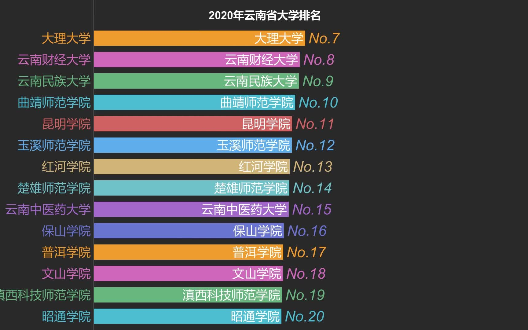 2020云南省大学排名