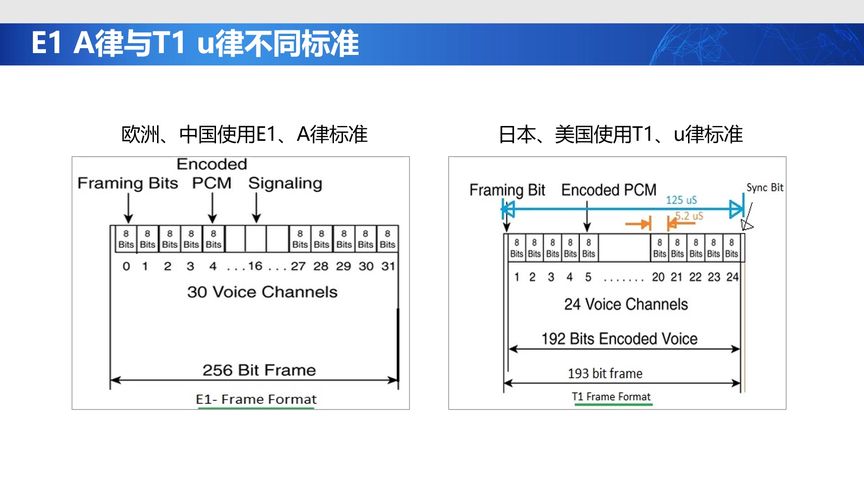 通信不同标准E1和T1