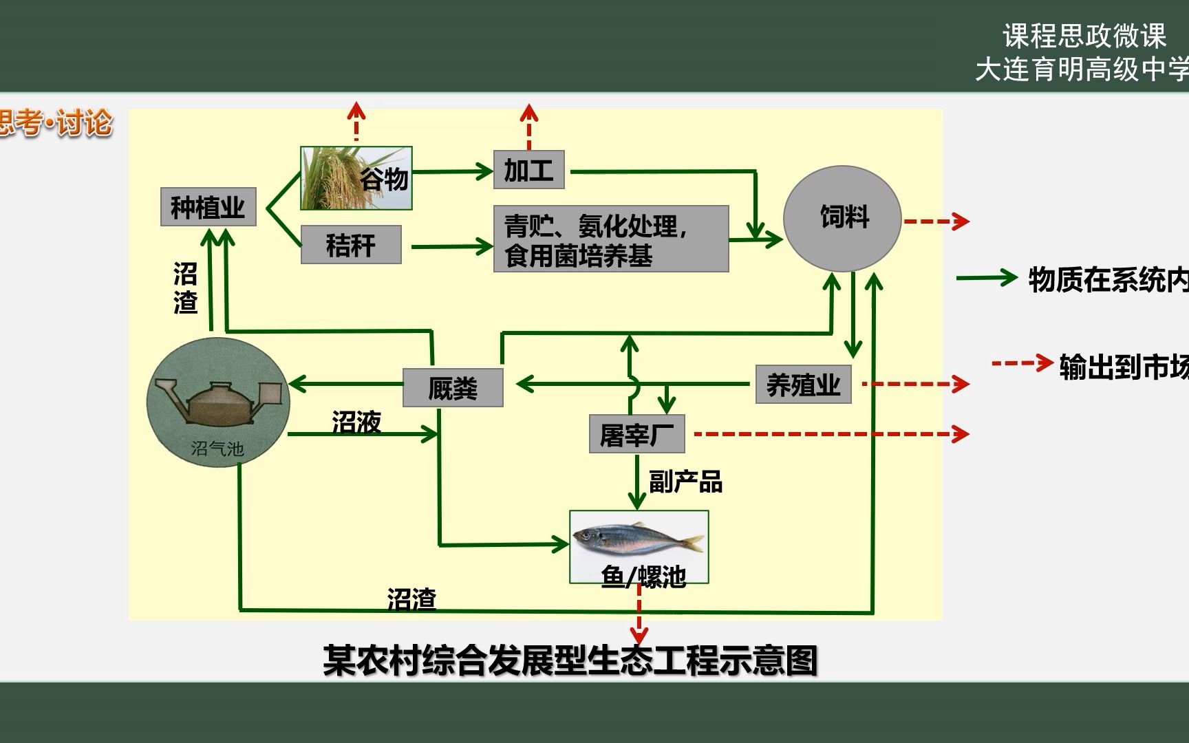 4.3.2生态工程的实例和发展前景课件微课
