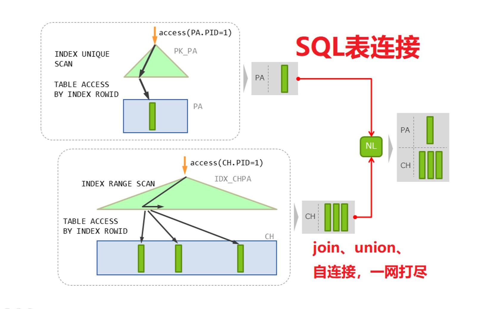 (中级)漫谈SQL表连接机制和方法及PG和Oracle的不同