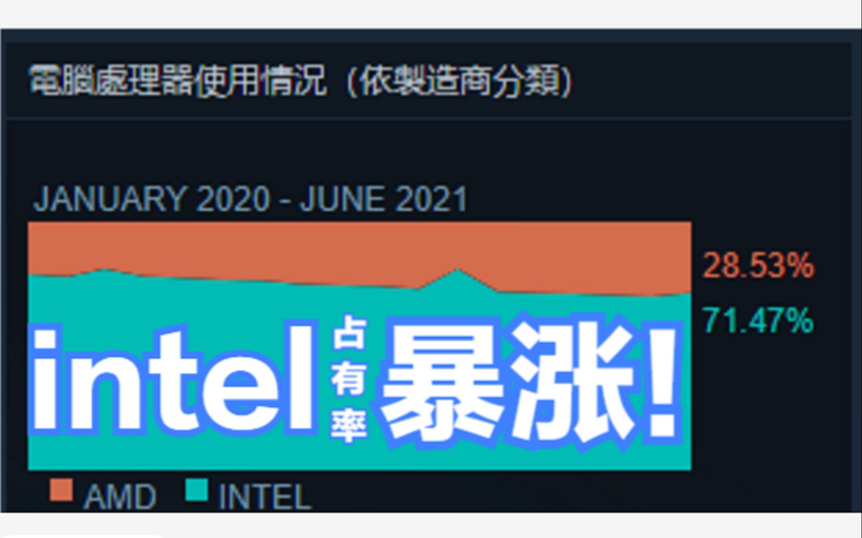 【CPU】AMD药丸?intel占有率突然暴涨1.75%