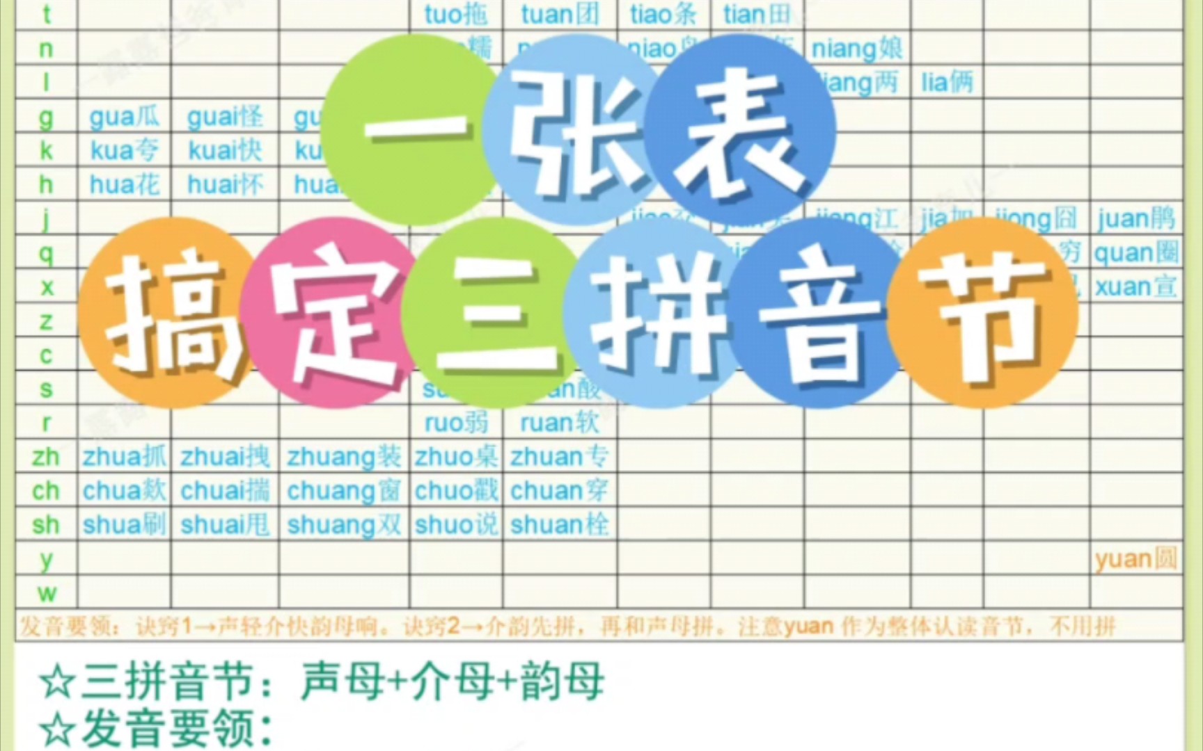 汉语拼音三拼口诀与三拼音节表!掌握这张表,搞定三拼音节!