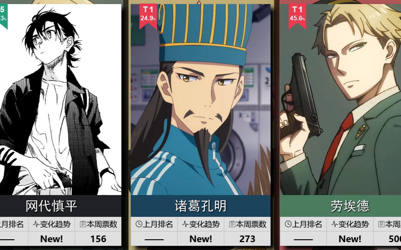 【5月】男性角色人气排行TOP100~!(实时人气梯度排行)