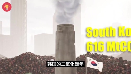 世界各国二氧化碳年排放量排名0