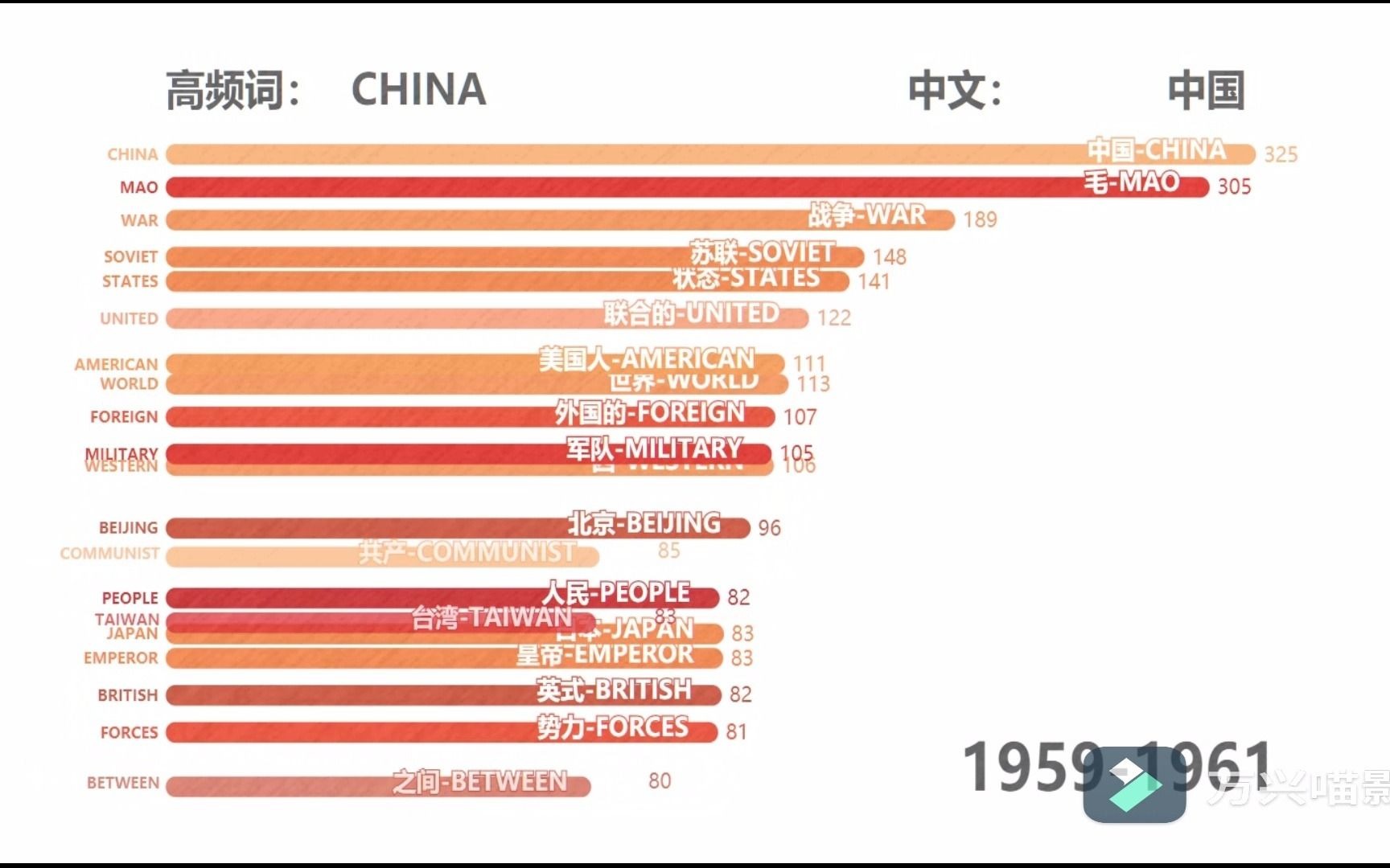 进度条统计历史数据|词频统计--《论中国》中的高频词样例