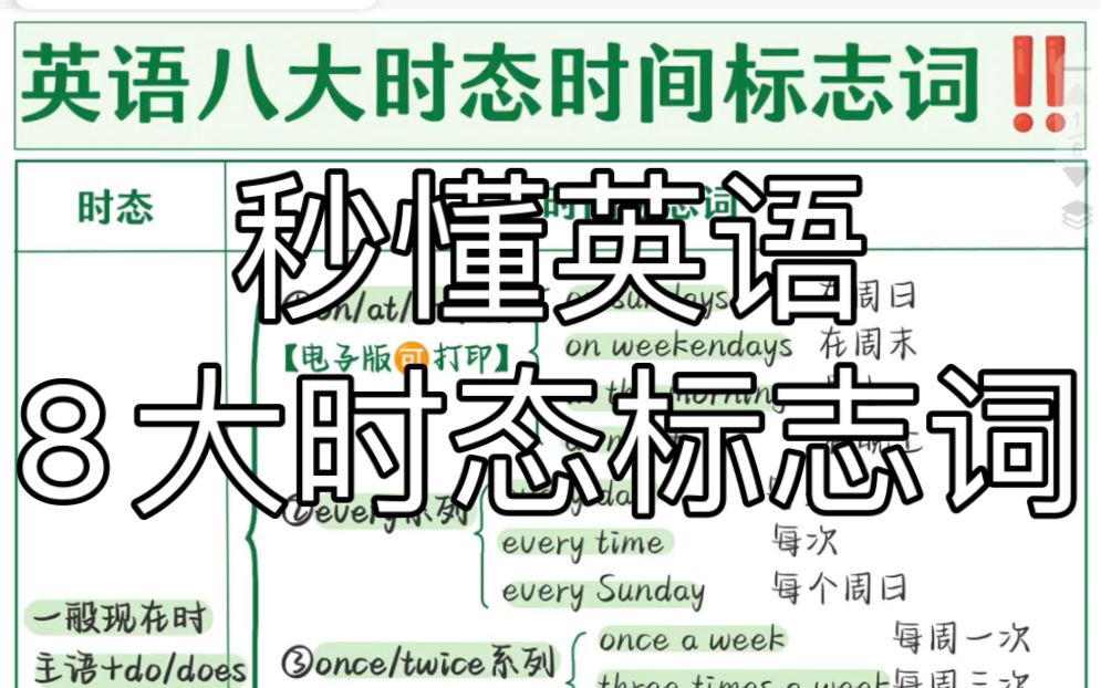 一目了然‼️英语八大时态标志词!基础差必背波波老师超全总结,英语...