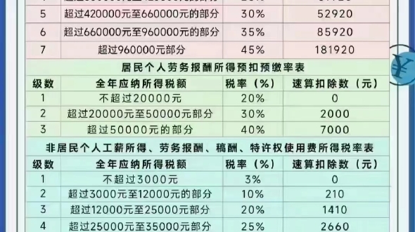 小知识2023年个税税率表