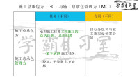施工总承包方(GC)与施工总承包管理方(MC)的区别