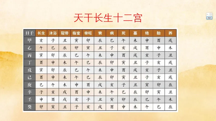 易学基础知识9:天干的长生十二宫与地支藏干关系记忆