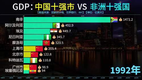 中国十强市GDP碾压非洲十强国?揭秘非洲发展困境真相!