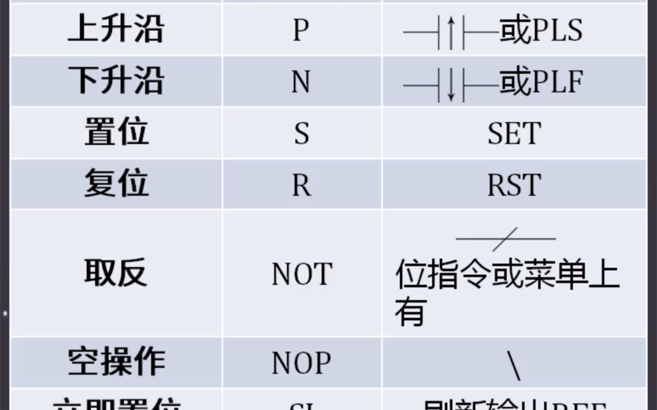 三菱与西门子常用指令对照表