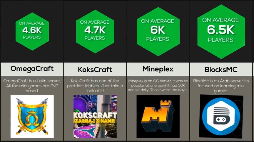 最大的 Minecraft 服务器排行