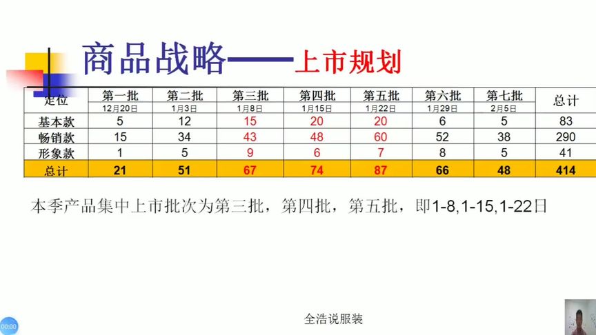 服装商品企划案,批次及单款明细的制作,是落实商品策略的基础。