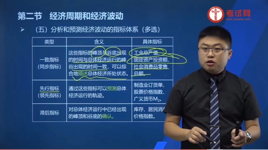 分析预测经济波动的指标,先行指标,一致指标和滞后指标