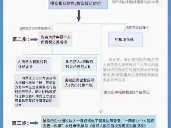 ...[捂脸]大厅受理,分局推送,税政科审批,股转印花税和个税,必须查清楚。
