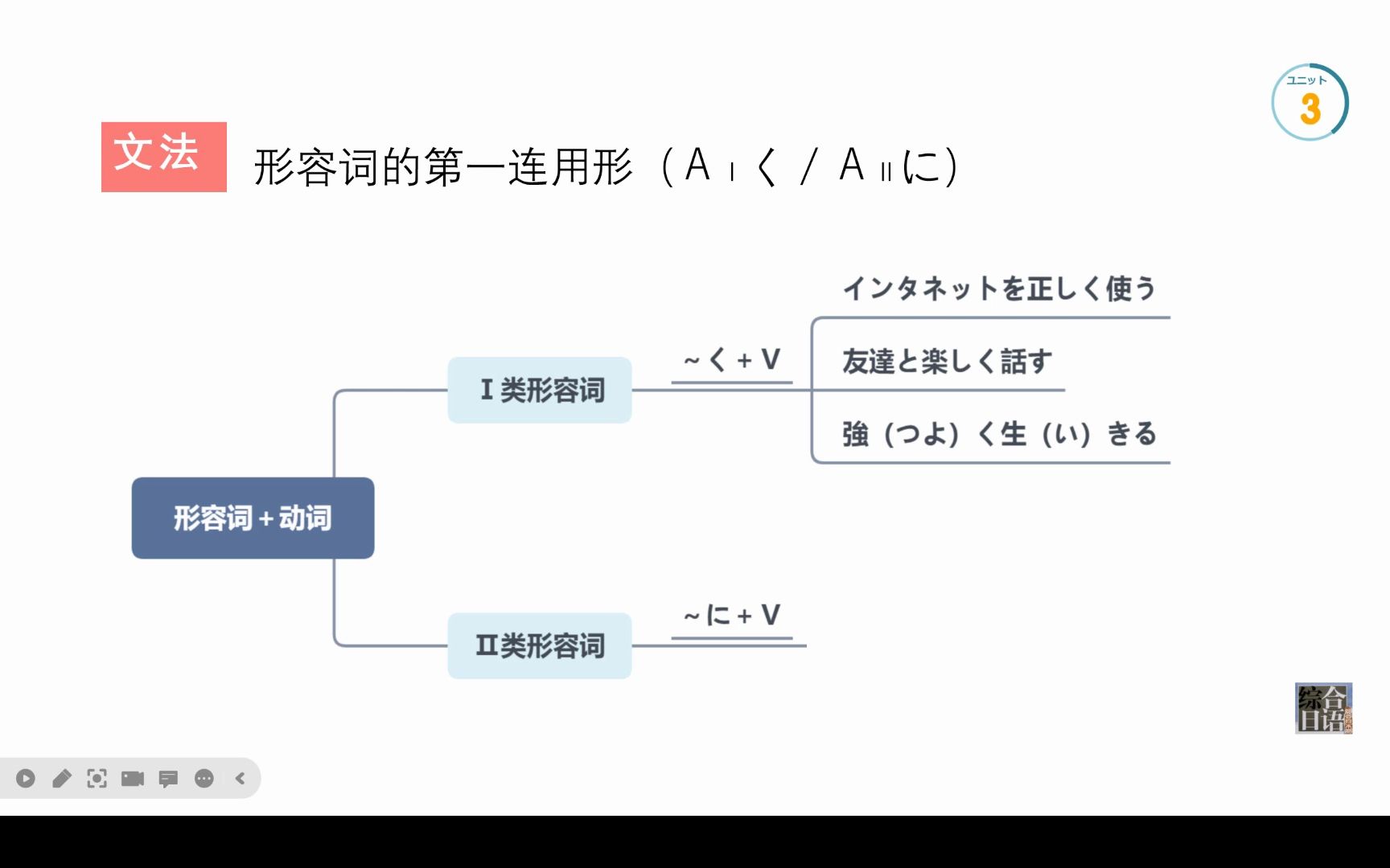 综合日语1-6-12形容词的第一连用形(AⅠく/AⅡに)