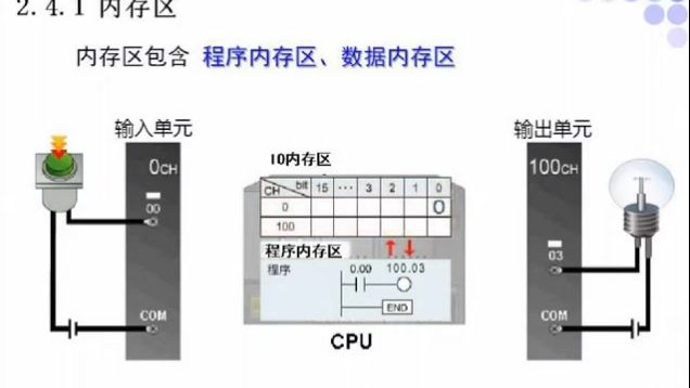 2.PLC工作原理和应用领域(PLC入门)