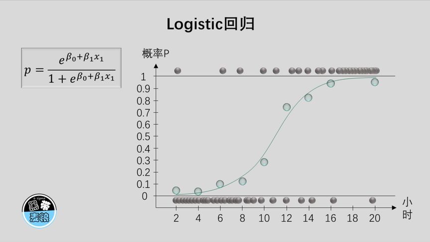 六西格玛统计058 - 类别变量回归 方差与回归分析 Logistic回归