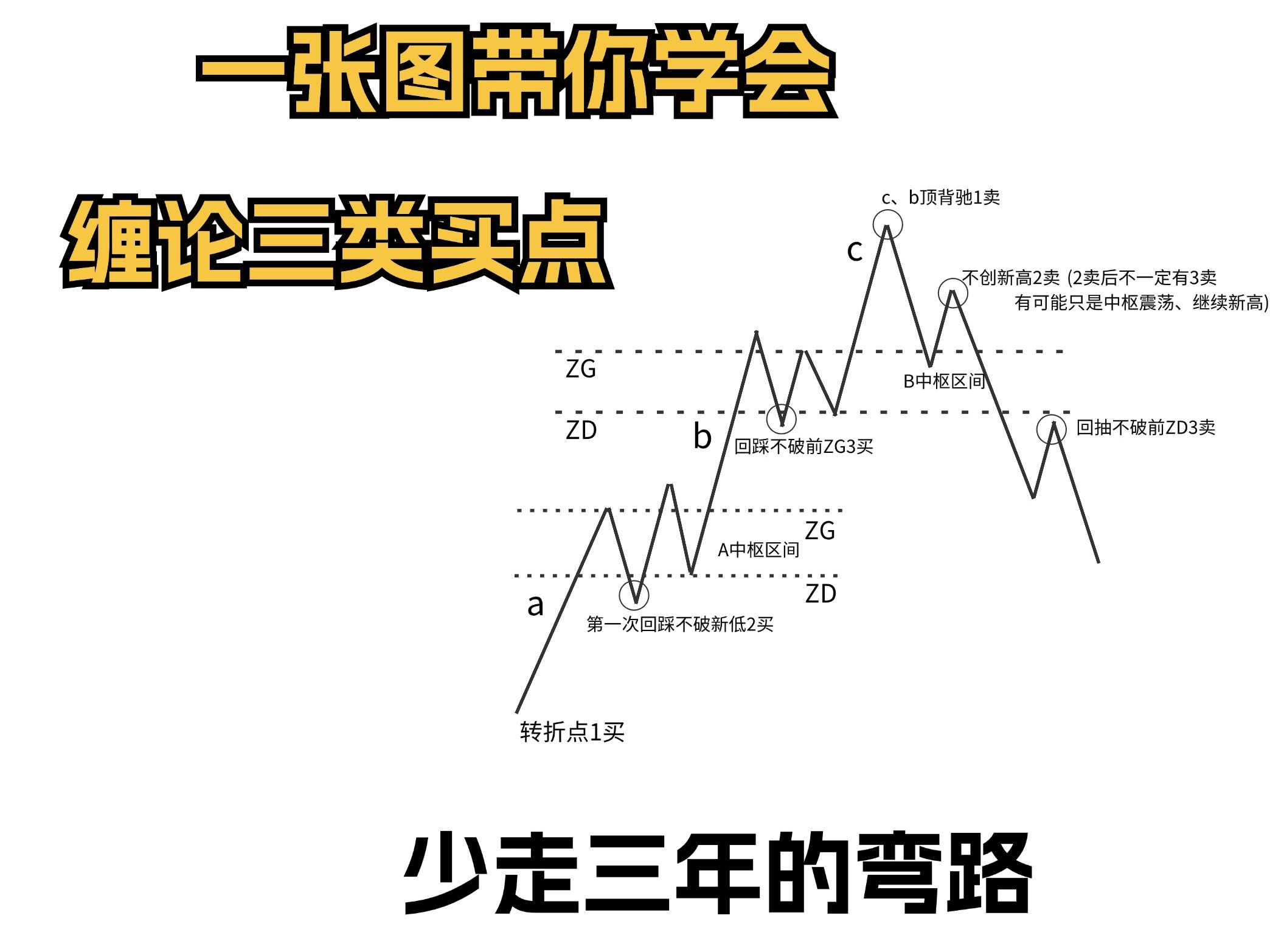 一张图带你学会缠论三类买点