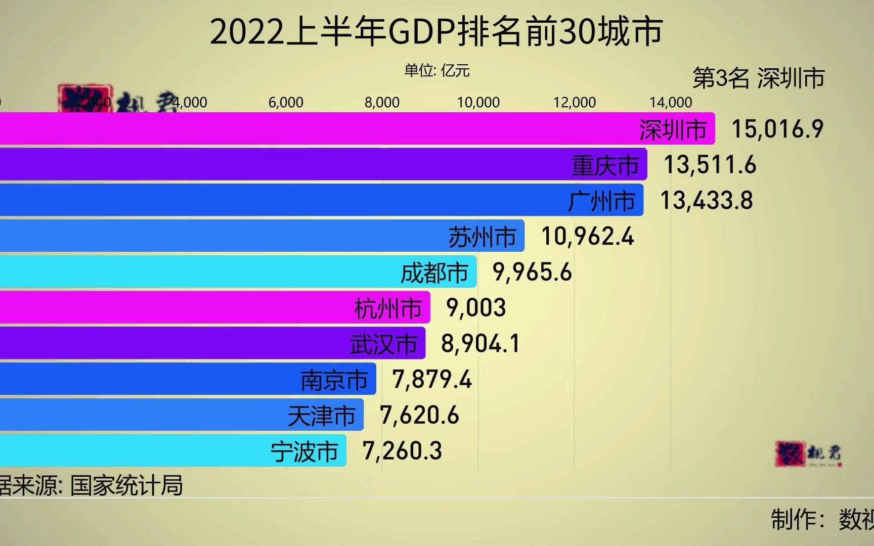 2022上半年GDP排名前30城市