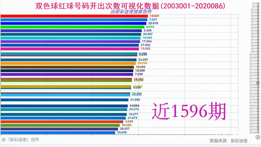 双色球红球可视化数据,一段视频在手,号码各个阶段冷热程度不愁
