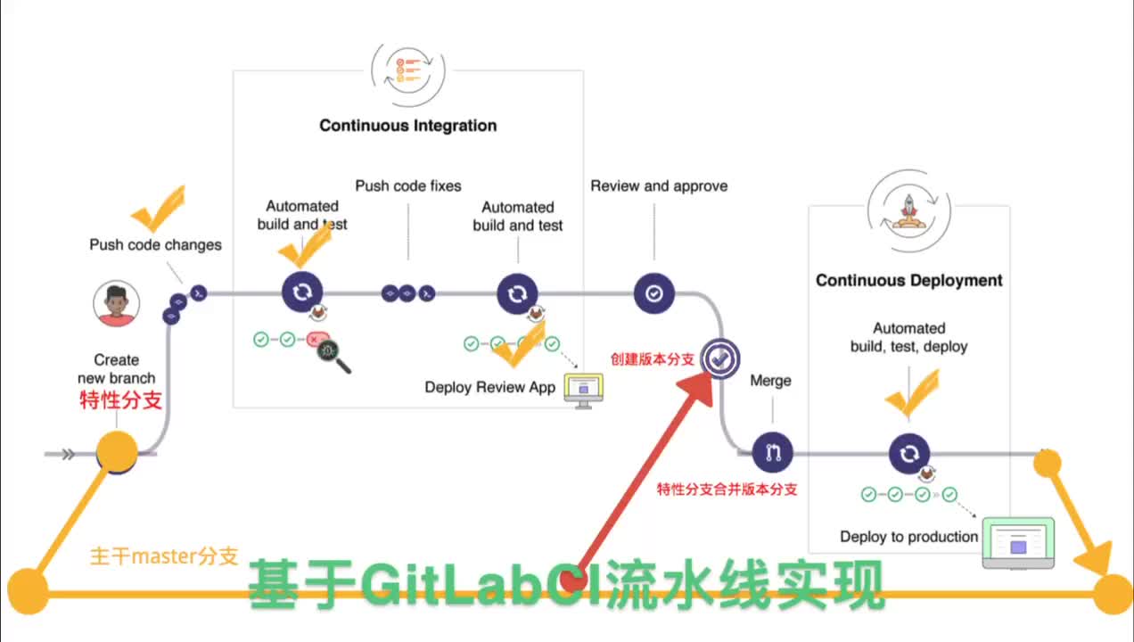 基于GitLab的端到端流水线设计 #DevOps#